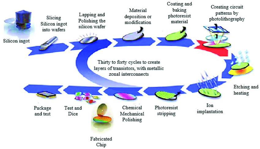Adding CMP (Chemical-Mechanical Planarization) to chip production ...