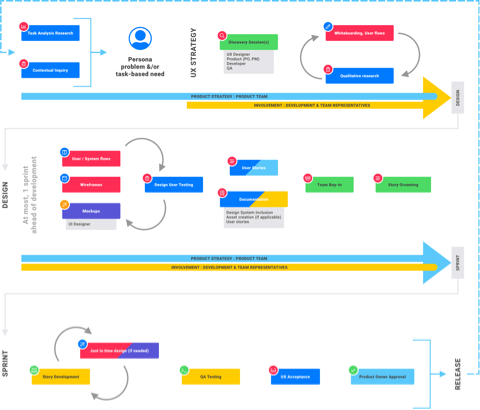 User Experience Design Team Flow - Christan Fergus