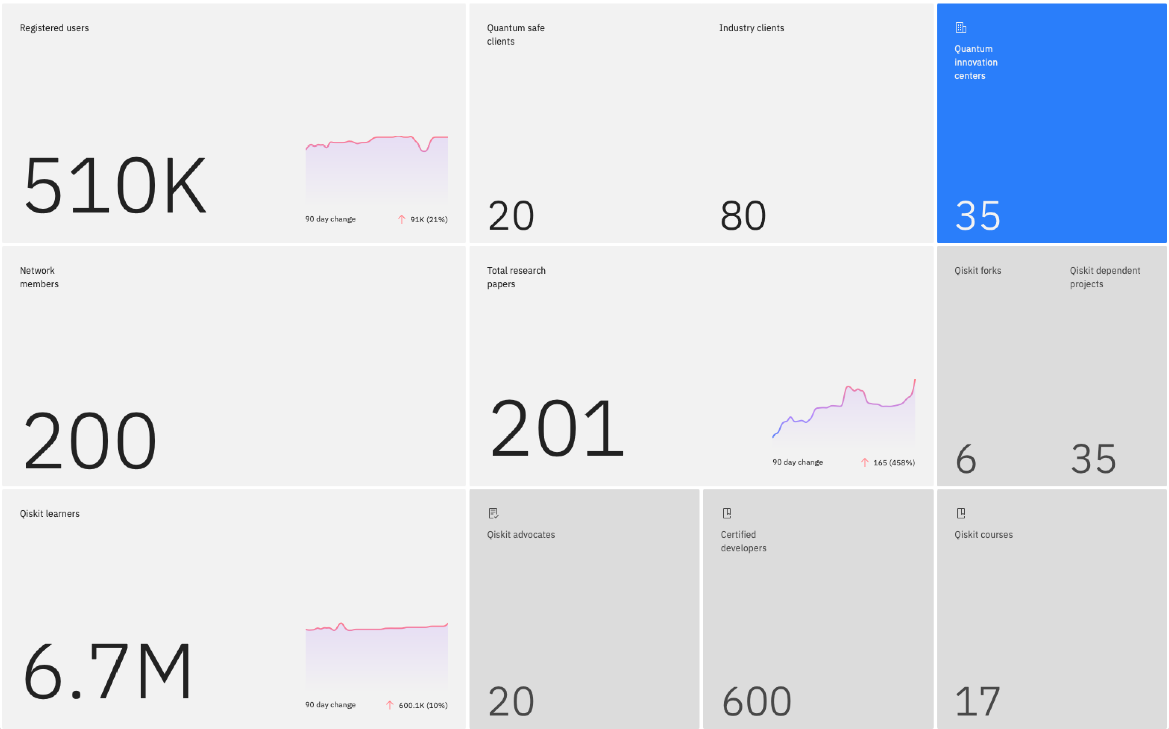 FIELD.IO x IBM: Quantum BlueJay Dashboard