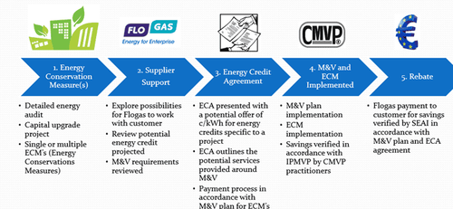 Understanding the EEOS and NREC | Flogas
