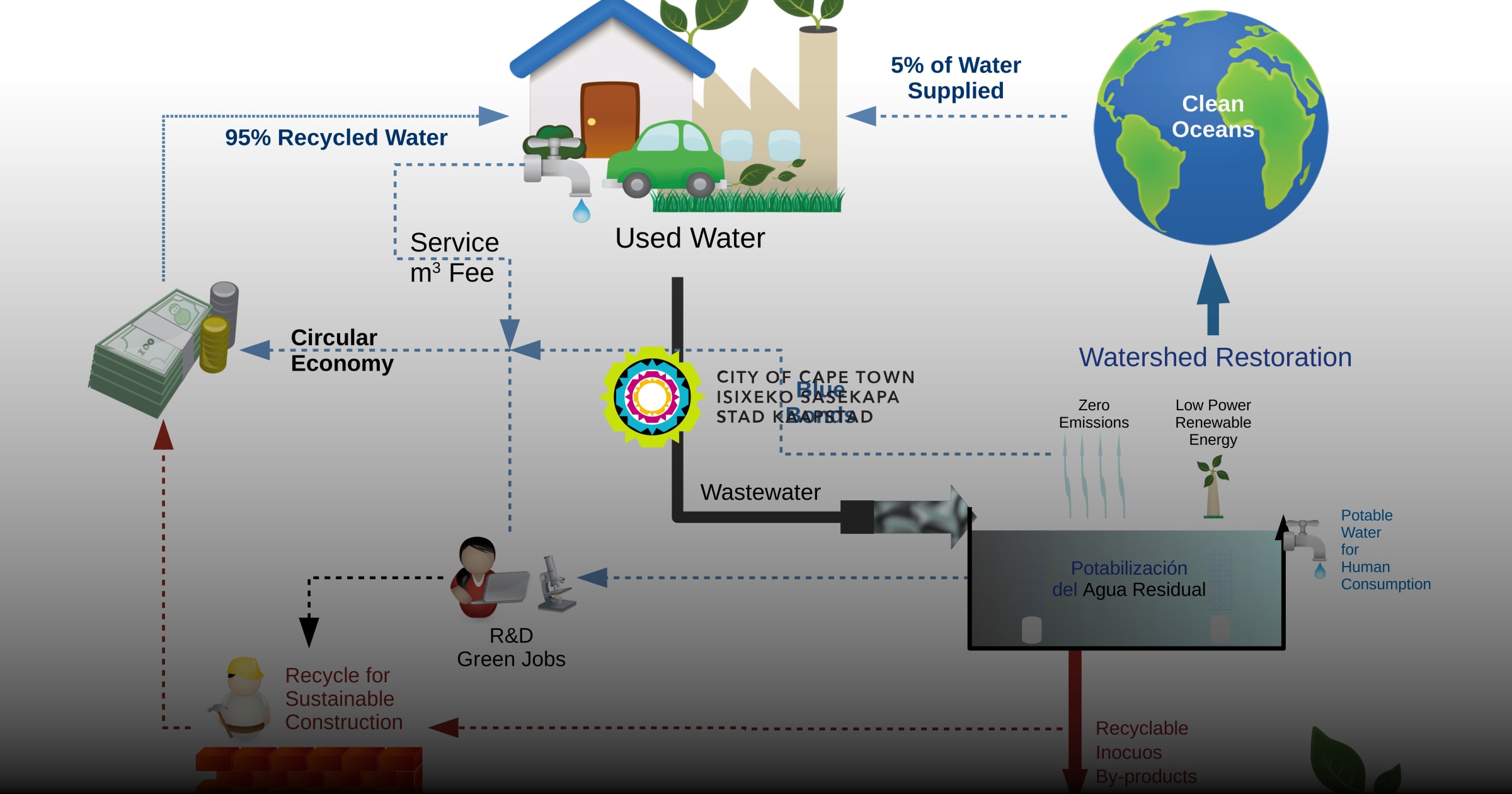Water Circular Economy | City of Cape Town Collaboration Platform