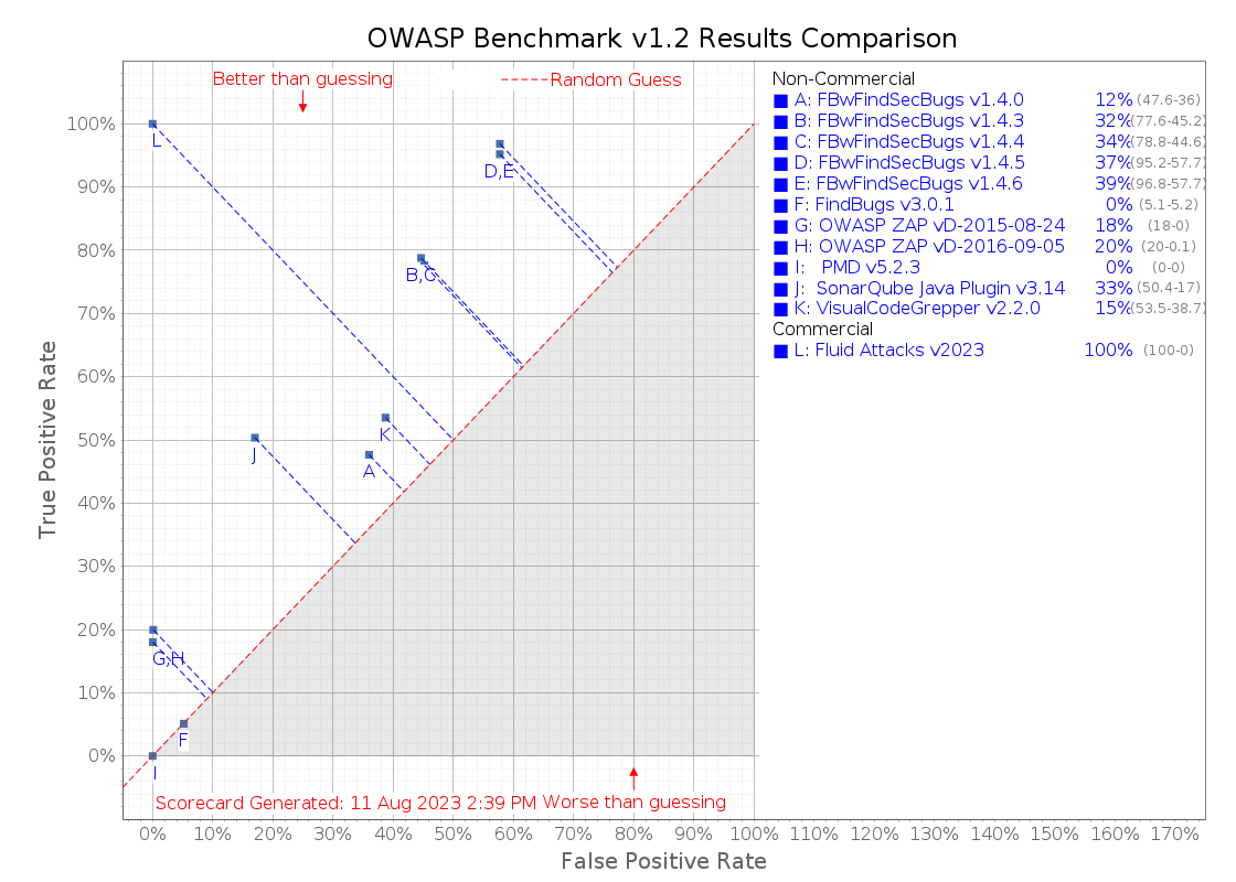 How to verify Fluid Attacks OWASP Benchmark results | Fluid Attacks