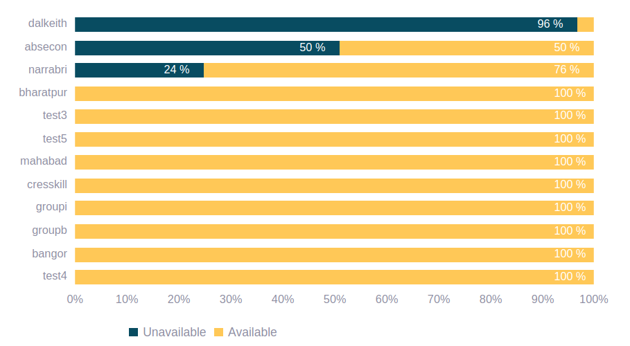View analytics for the org level only | Fluid Attacks Help