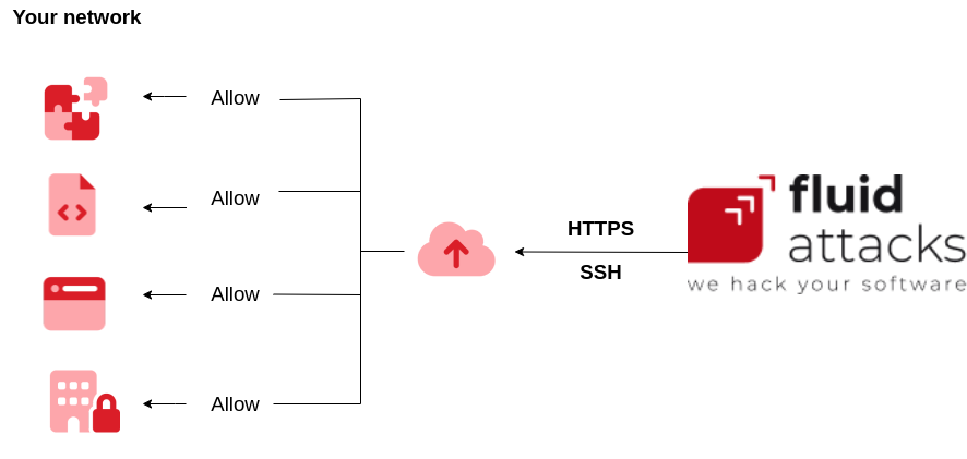 Cloud | Fluid Attacks Help