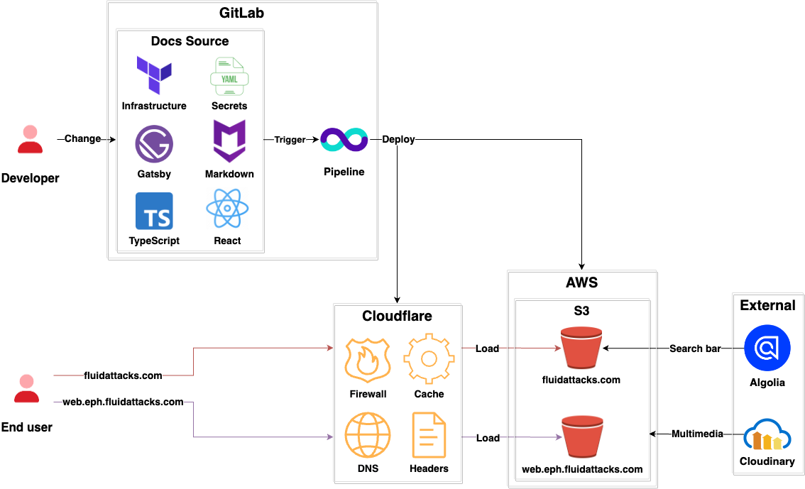 Introduction | Airs | Fluid Attacks Help