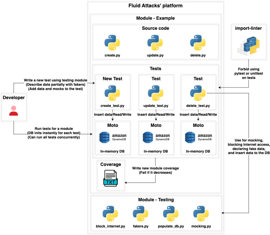 From Flaky to Bulletproof | Blog | Fluid Attacks