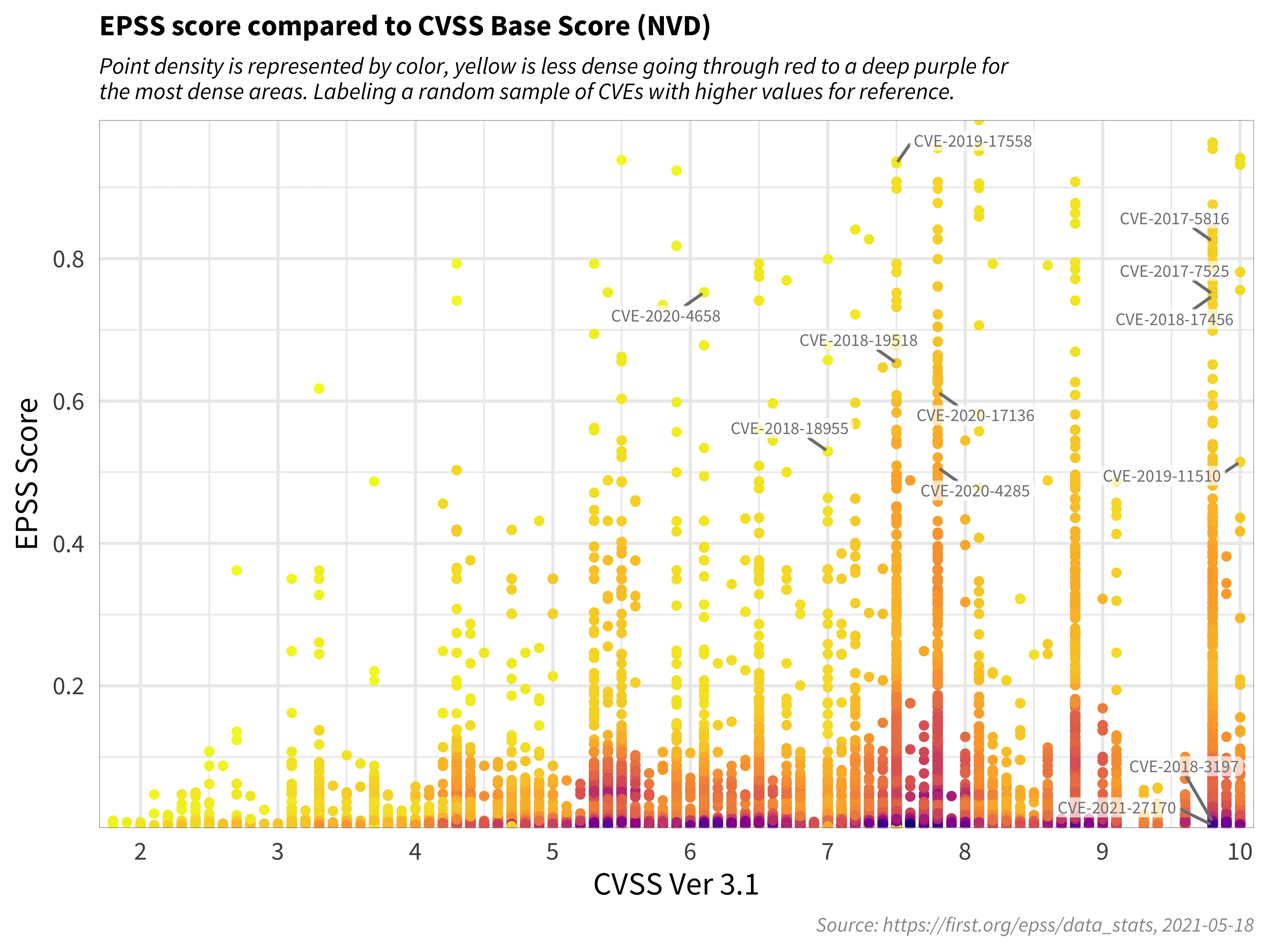 ¿Qué es el EPSS? - Security Boulevard