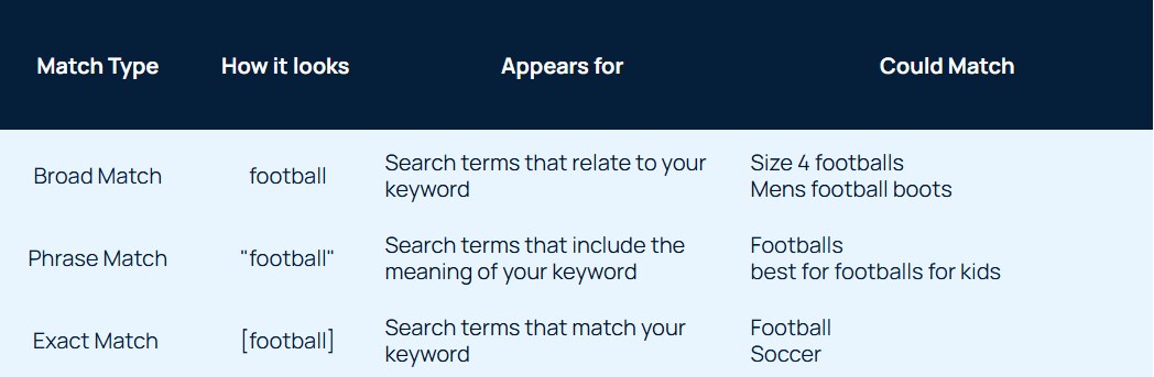 Google Ads Match Types Explained | 43 Clicks North