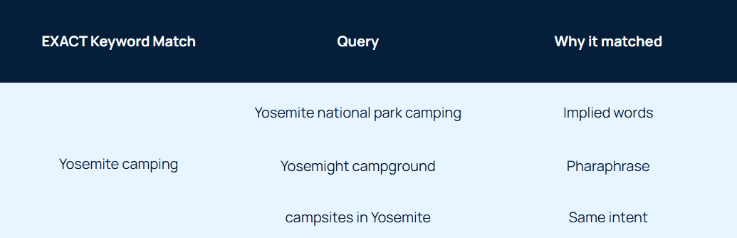 Google Ads Match Types Explained | 43 Clicks North
