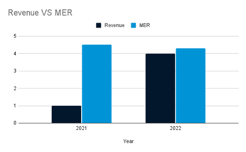 Marketing Efficiency Ratio | 43 Clicks North
