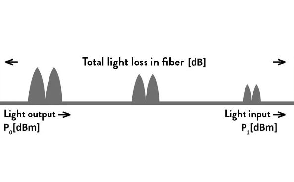 The difference between dB and dBm? Foss AS