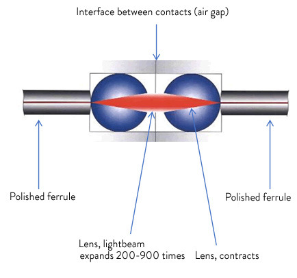Probeam lens contacts (expanded beam)