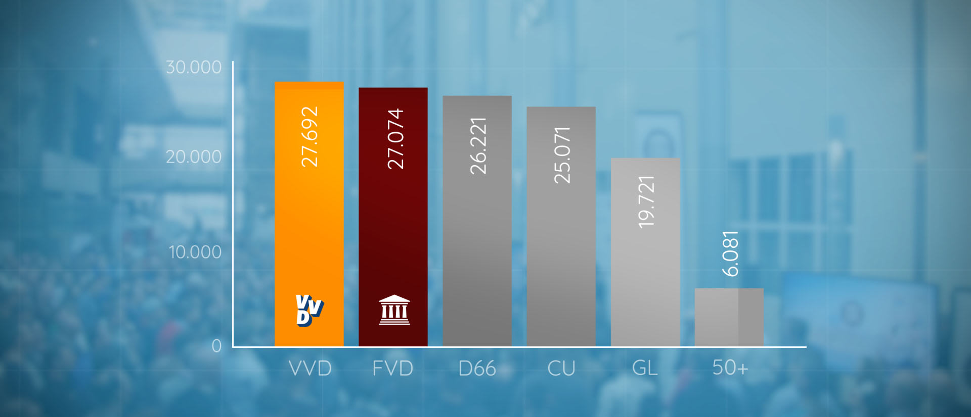 Maak FVD groter dan VVD! Nog 3 dagen! - Forum voor Democratie