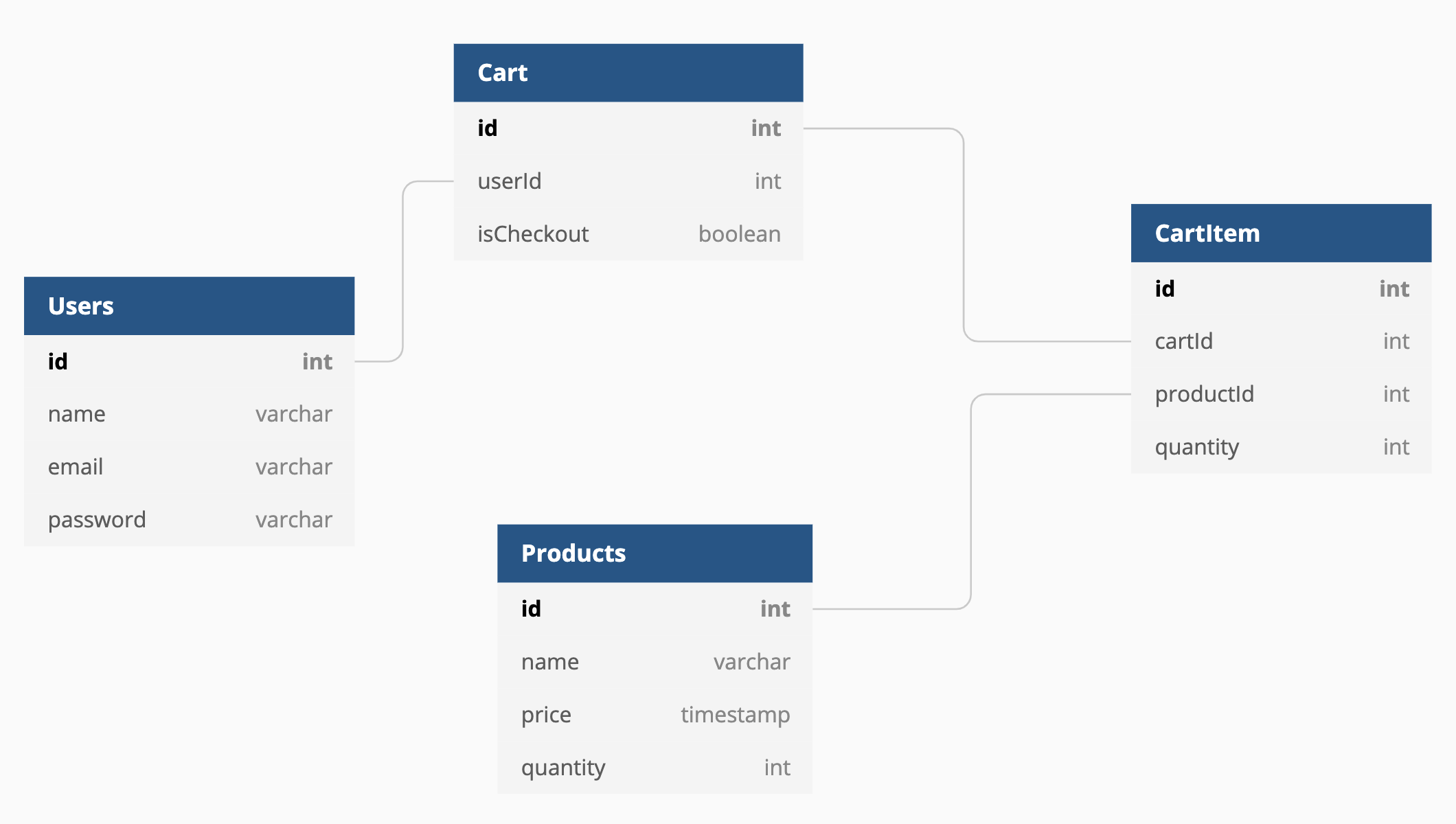 GitHub - ayogatot/shopping-sequelize: Simple shopping API using sequelize