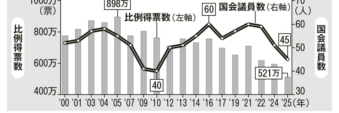 「公明党」支持者減少が止まらない…創価学会「嫌われがち」問題に会長が考えていること（週刊現代） | 現代ビジネス | 講談社