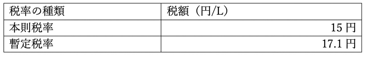 ガソリン、軽油の「暫定税率廃止がメリットになる」銘柄6選…意外な企業が急浮上か？（さかえだ いくこ） | マネー現代 | 講談社