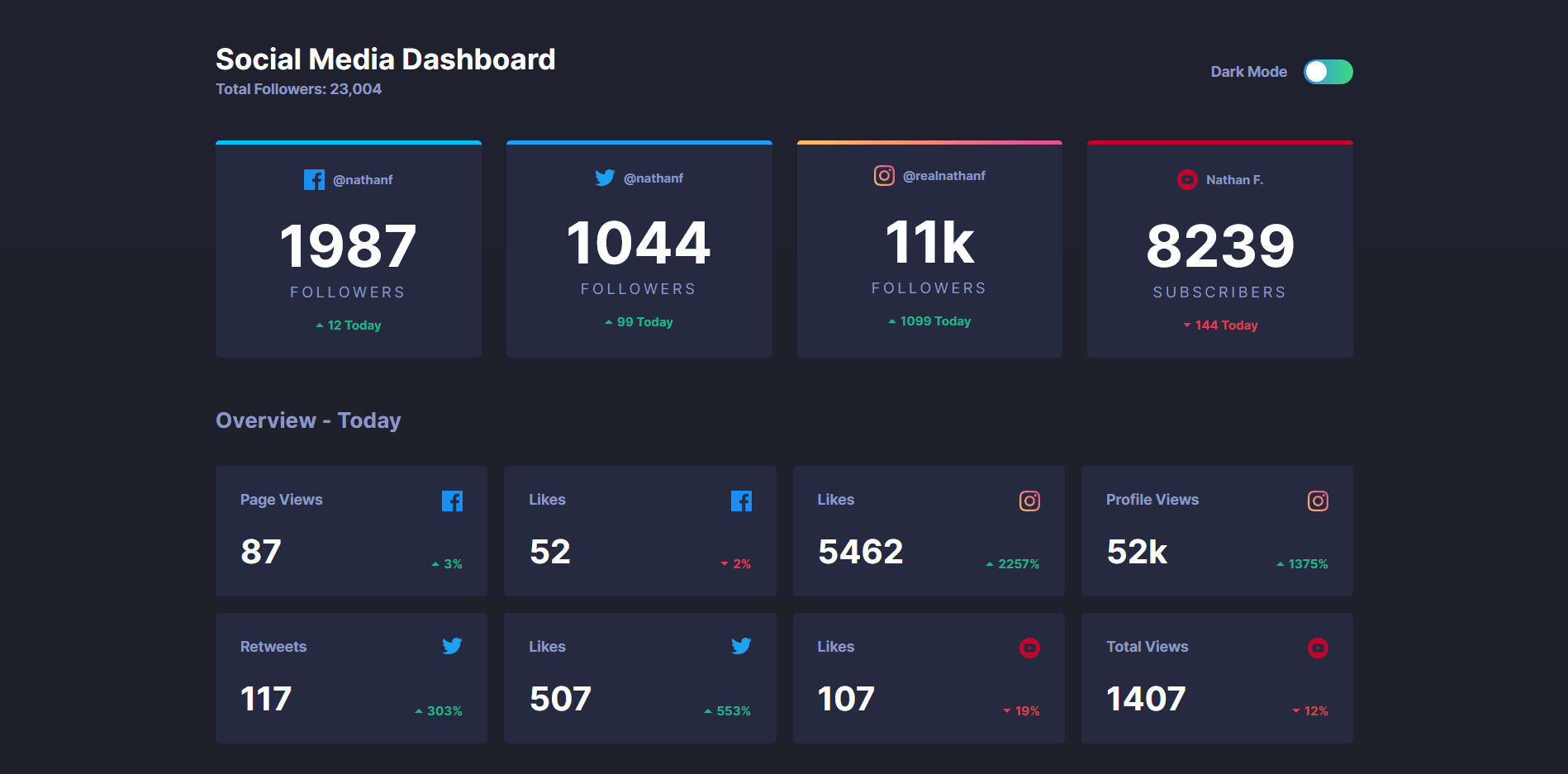 GitHub - gerhynes/social-media-dashboard: A social media dashboard with ...