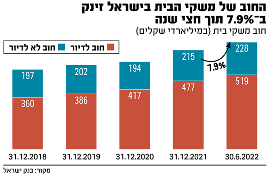 עלייה בשיעור משקי בית בישראל שמתקשים לסגור את החודש גלובס