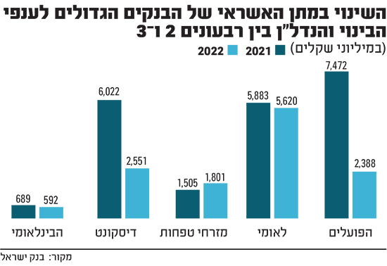 הסקטור שעליית הריבית בבנקים דילגה מעליו וזה שלא גלובס