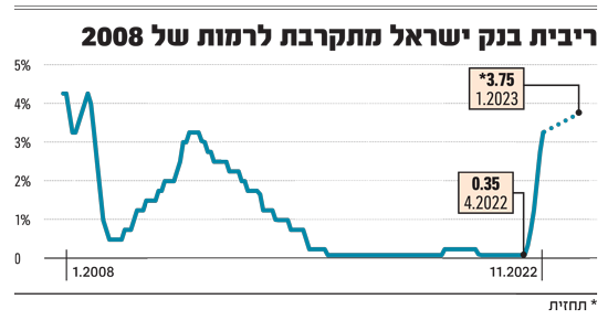 בנק ישראל יעלה מחר את הריבית אבל הבשורה מחכה במקום אחר גלובס