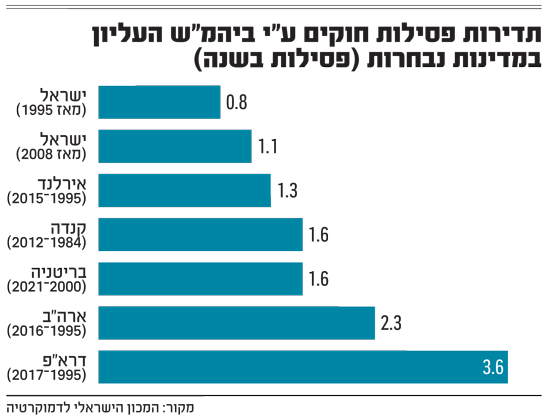 איך הרפורמה המשפטית נראית מול העולם ומה בגין היה אומר עליה גלובס