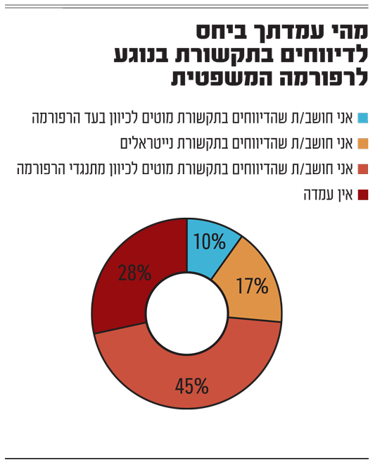 סקר גלובס מה עושה הרפורמה המשפטית לכיס שלכם גלובס