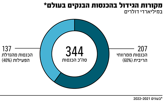 מקינזי התשואה על ההון של הבנקים תרד ל 7 9 בשנים הבאות גלובס