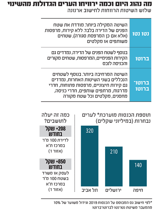 הסעיף שיאפשר לראשי הרשויות לייקר את הארנונה בעשרות אחוזים גלובס