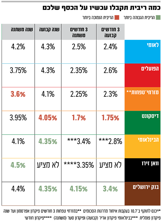 הריבית על העוש איזה בנק מציע את הפיקדון הטוב ביותר גלובס