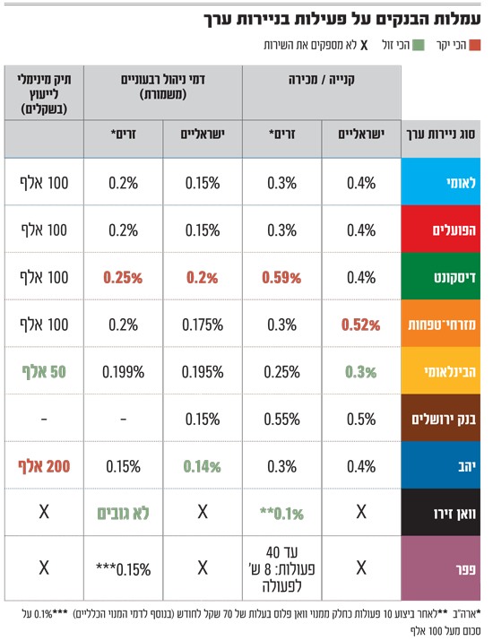 איזה בנק נותן את ההצעה הכי זולה לניהול תיק השקעות גלובס