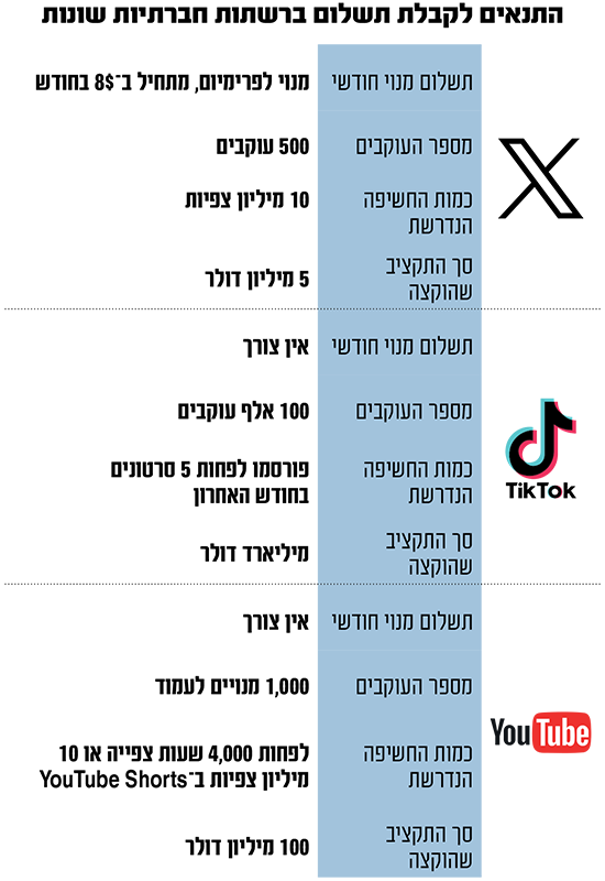 טוויטר מרחיבה את התשלום איך זה עובד והאם אפשר להתפרנס מכך גלובס