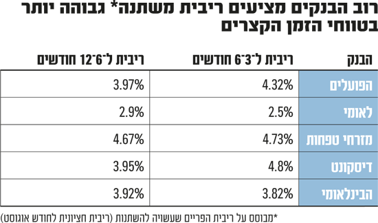 הציבור דוהר לפיקדונות בריבית קבועה איפה תקבלו הכי הרבה גלובס