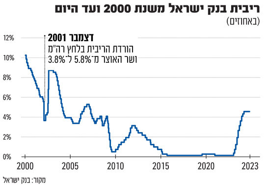 בעיצומו של משבר הורדת ריבית היא צו השעה אבל גם סכנה גדולה גלובס