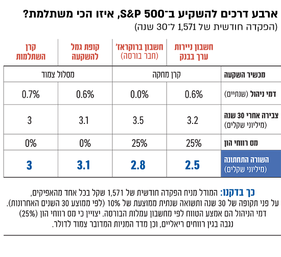 בדקנו 4 מסלולי השקעה ב־500 Sandp הפערים מגיעים למאות אלפי ש גלובס