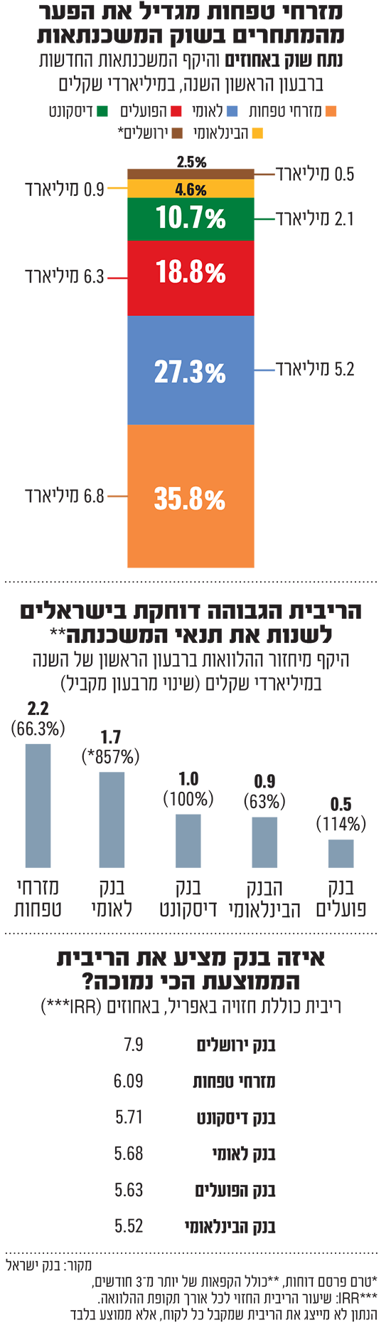 מיחזורי המשכנתה תופסים תאוצה ומזרחי טפחות מגדיל אחיזה בשוק גלובס