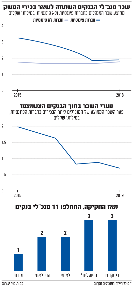 המחקר שמגלה איך השפיע חוק שכר הבכירים על הבנקים גלובס