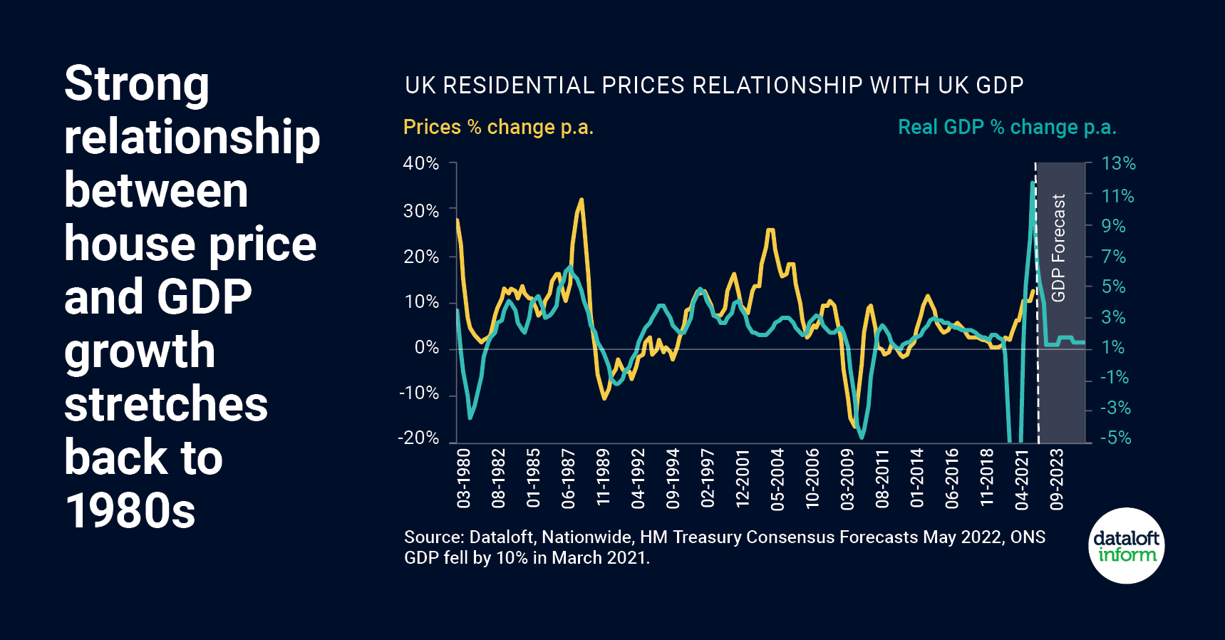 The relationship between GDP growth rates and house price growth, goes ...