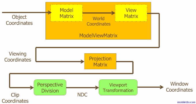 OpenGL 学习系列---坐标系统_opengl三角形 坐标系-CSDN博客