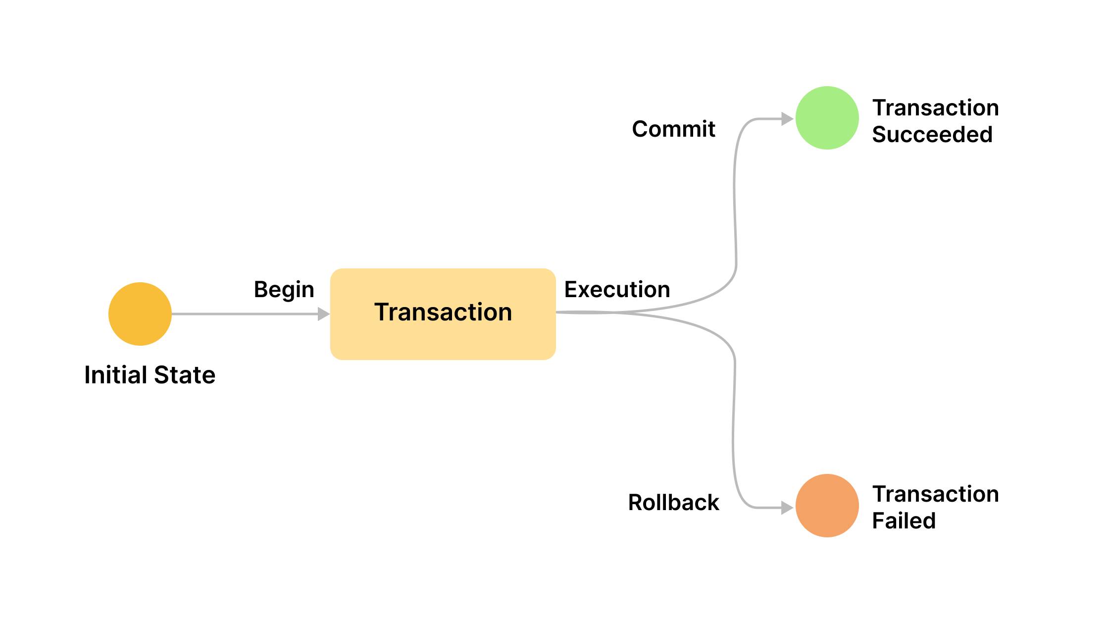 What Is a Transaction Database? Industry Essentials & FAQs [2024 ...