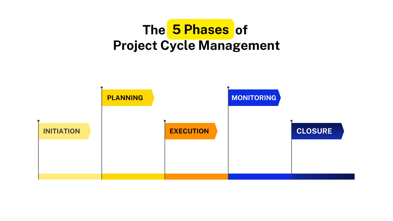 Project Cycle Management: Definition, Framework, and Best Practices ...
