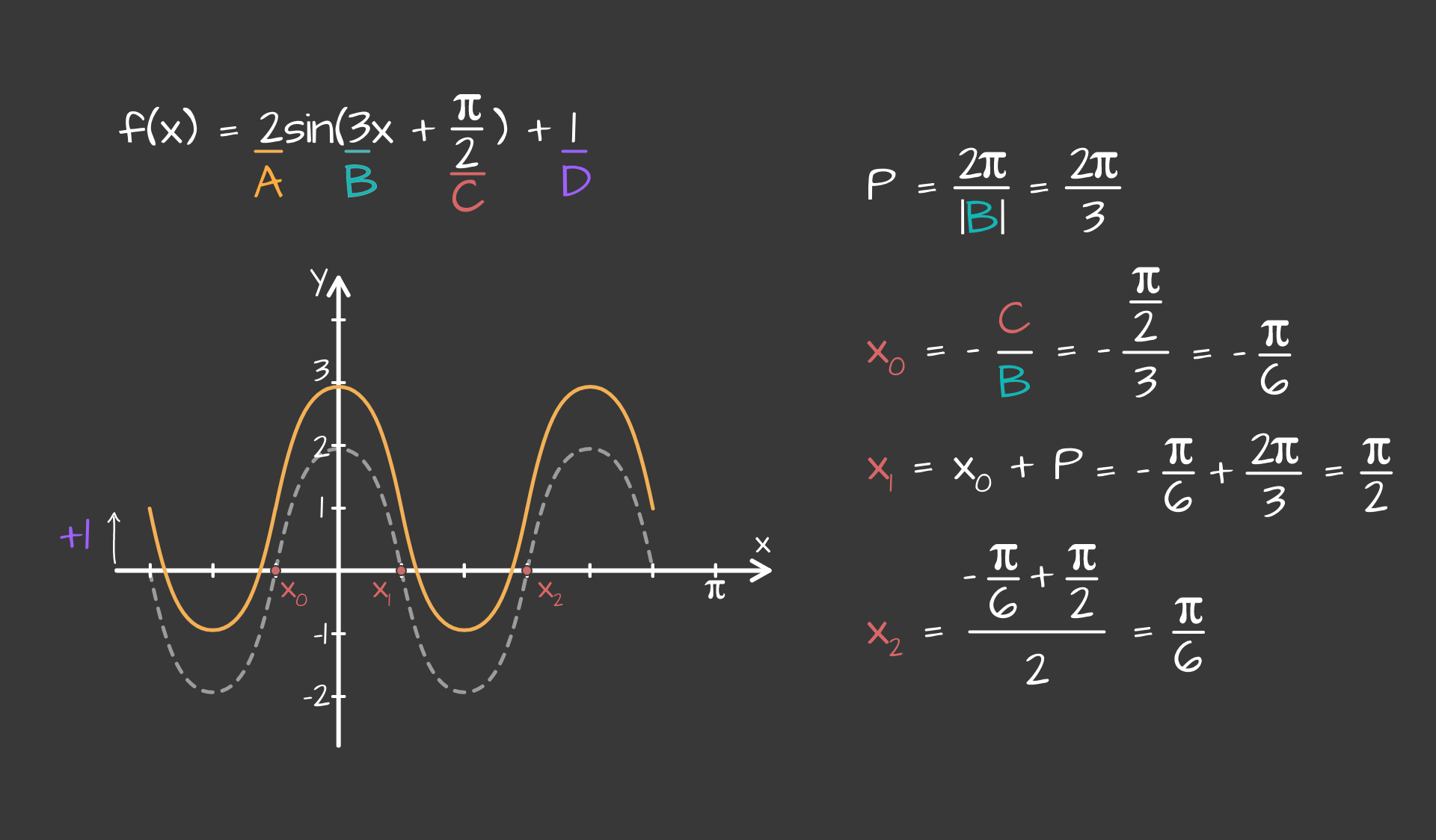 Grafovi funkcija sinus i kosinus - Matematika 3 | Gradivo.hr