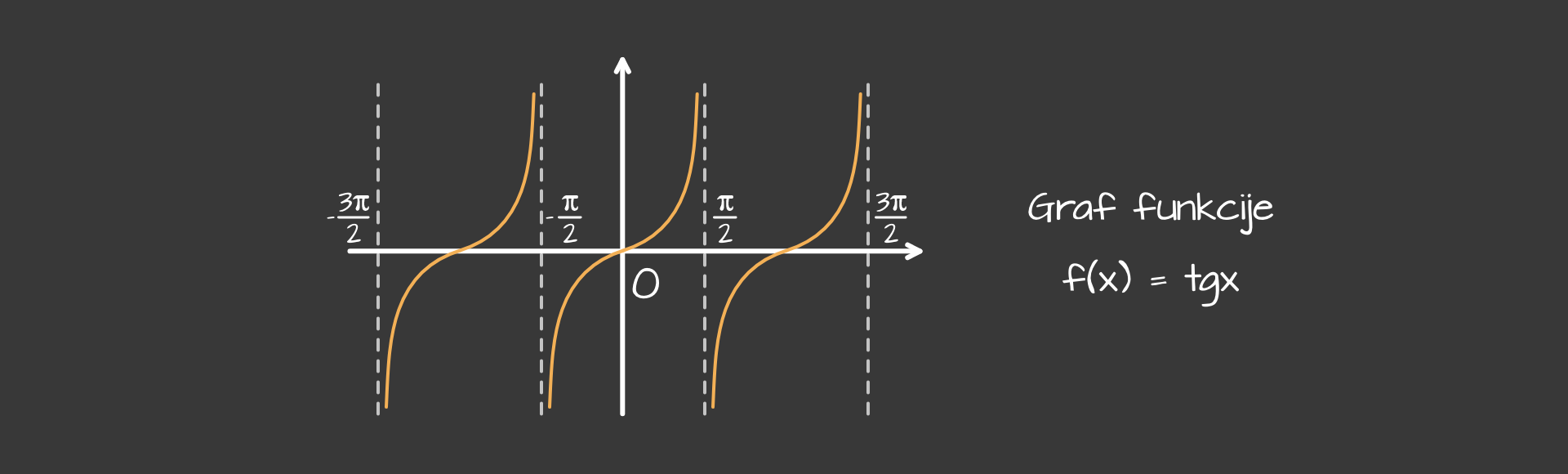 Grafovi funkcija tangens i kotangens
