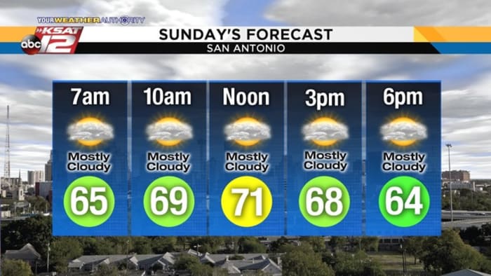 KSAT Weather: Much cooler on Sunday; spring break forecast