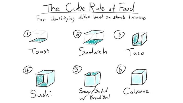 'A hot dog is a taco:' Decoding food based on The Cube Rule