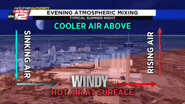 why does it get windy at sunset