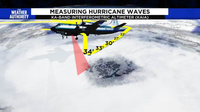 A new way to measure waves in a hurricane