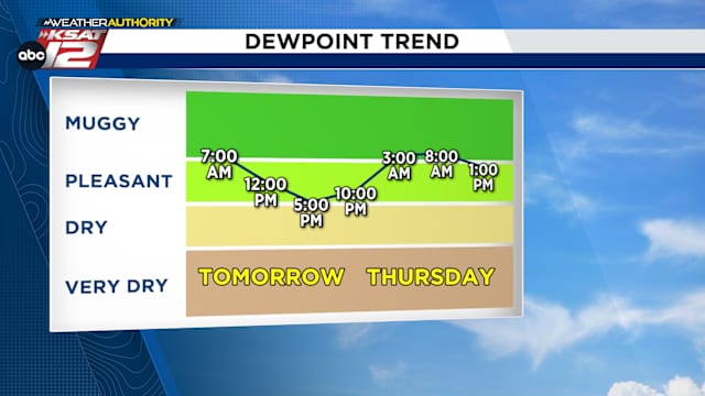 hot weather expected