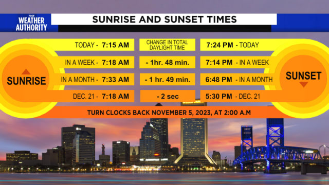 Daylight shrinking at its fastest point of the year