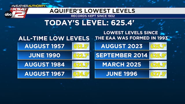 edwards aquifer level chart