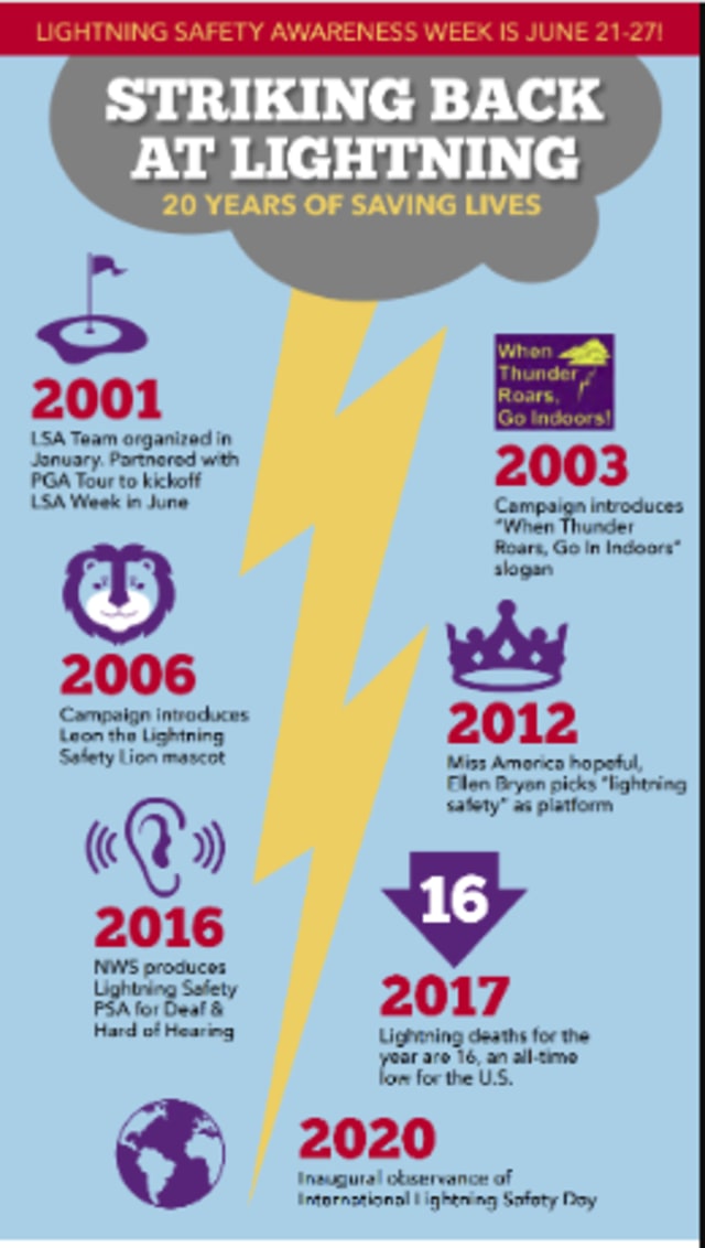 National Lightning Safety Awareness Week 61 Lightning Protection Week
